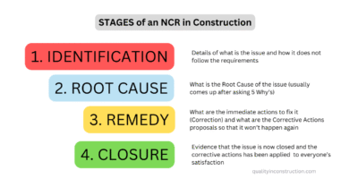 What is an NCR in Construction - Quality In Construction
