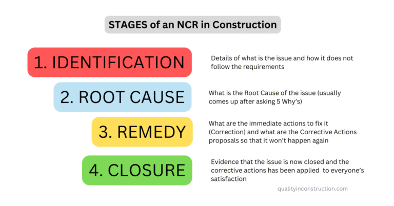 How To Close an NCR in Construction - Quality In Construction